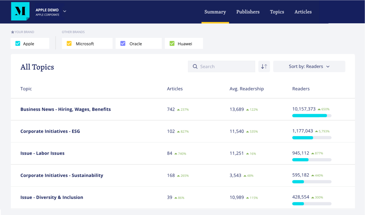 How comms teams are using readership for strategy planning | Memo Blog