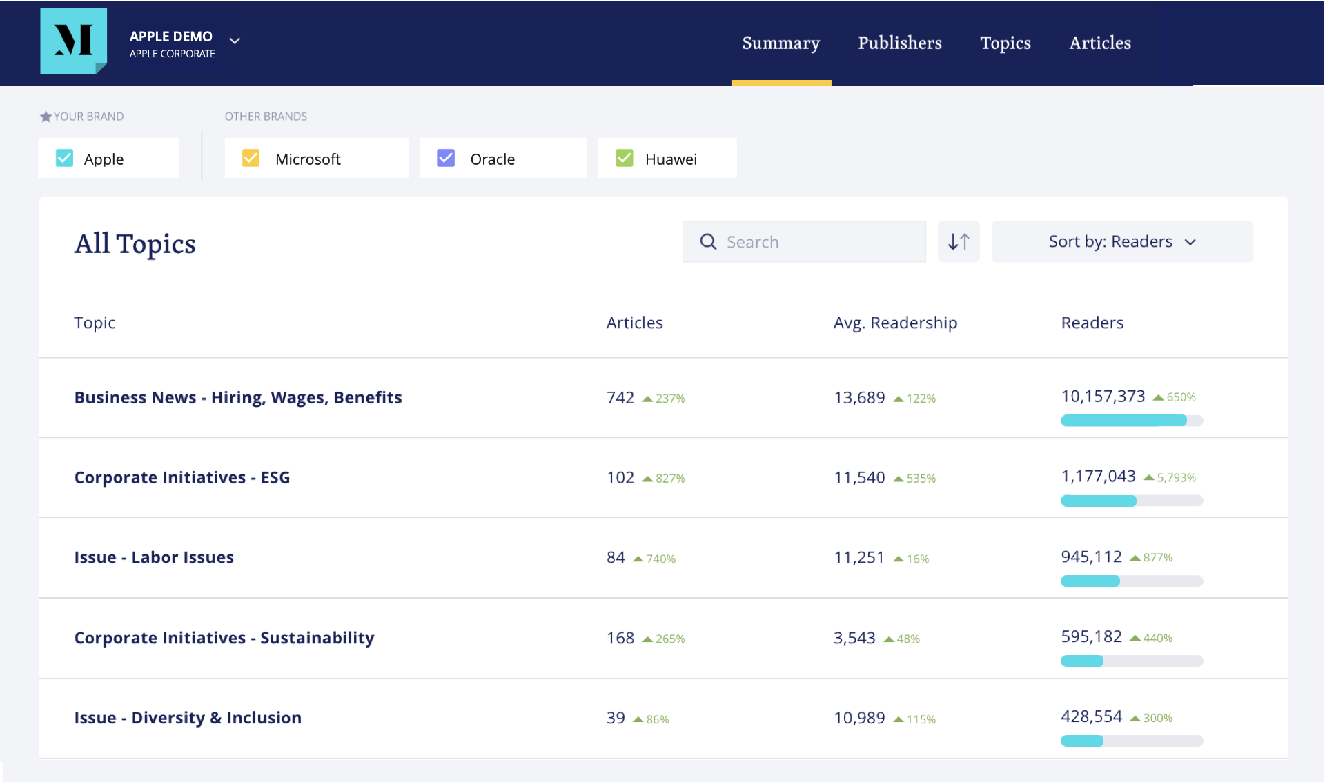 How comms teams are using readership for strategy planning | Memo Blog